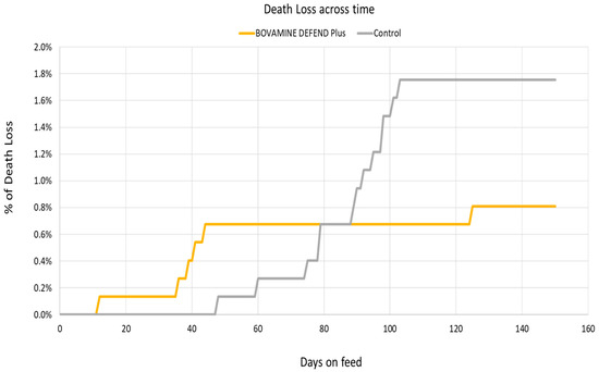 A Novel Direct-Fed Microbial Impacts Growth Performance and Supports ...