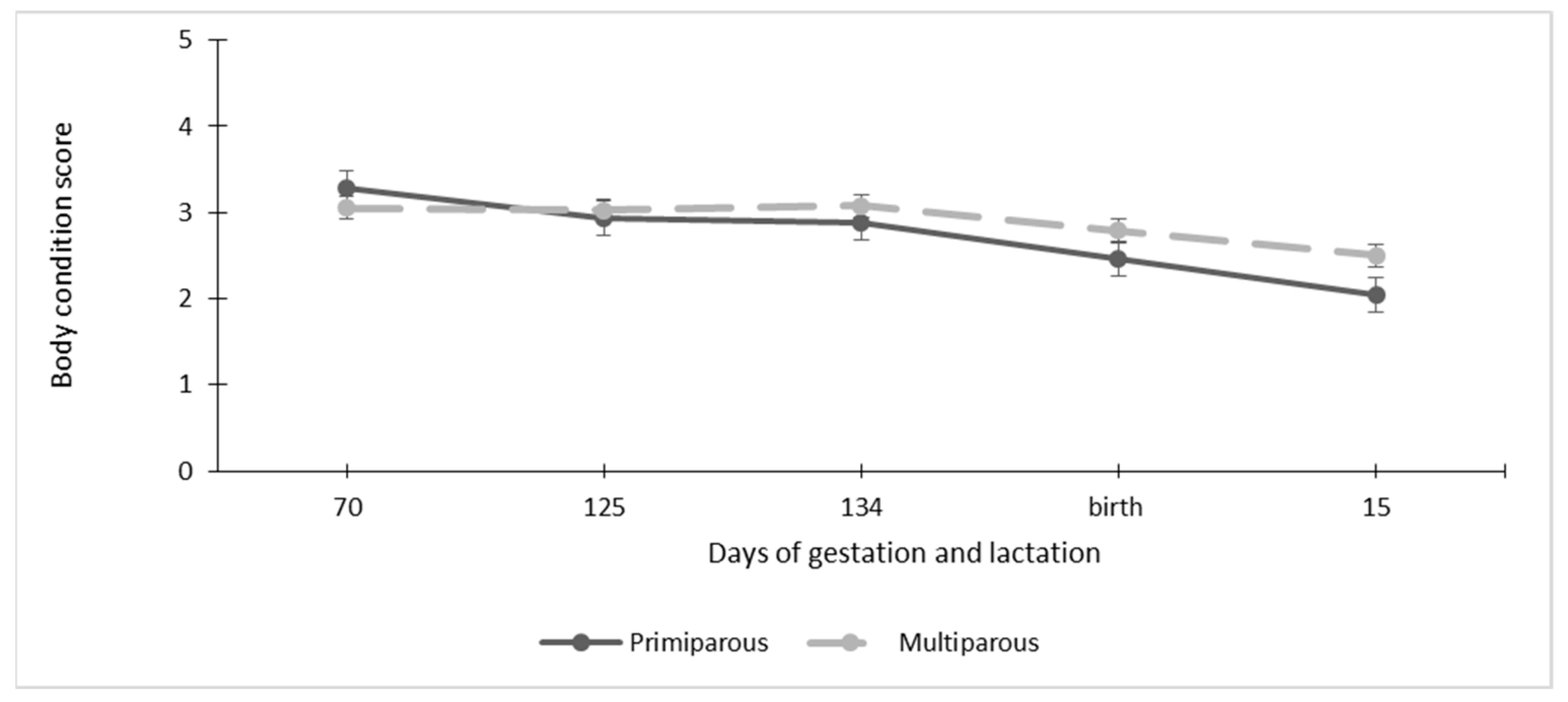 Behavioral, Physiological and Hormonal Changes in Primiparous and ...