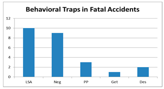 Safety | Free Full-Text | The Presence of Behavioral Traps in U.S ...
