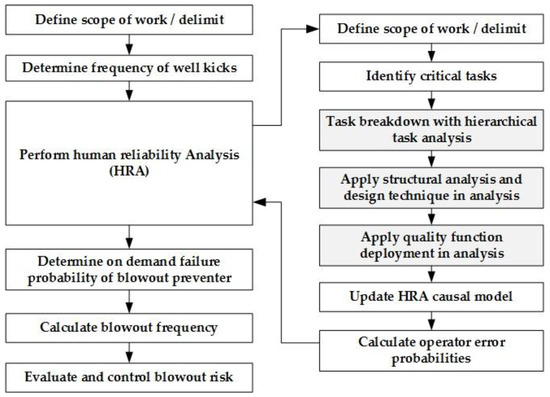 On Linking of Task Analysis in the HRA Procedure: The Case of HRA in ...