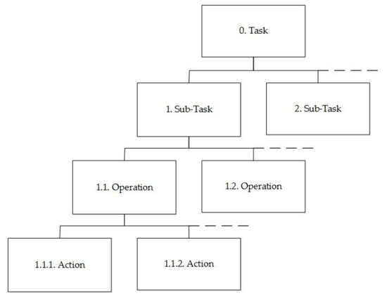 Safety | Free Full-Text | On Linking of Task Analysis in the HRA ...