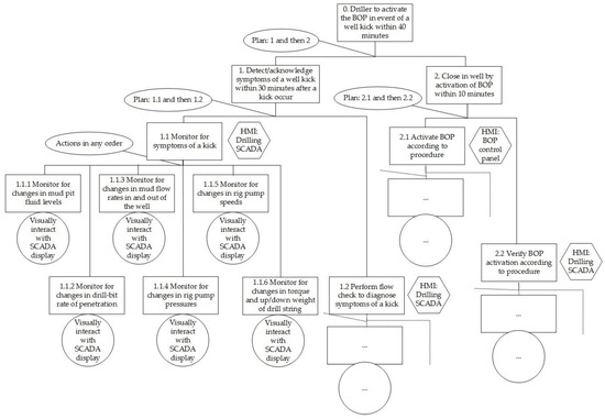 On Linking of Task Analysis in the HRA Procedure: The Case of HRA in ...