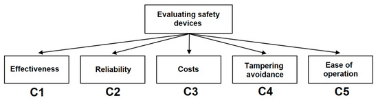 Safety | Special Issue : Design and Development of Safety Production ...