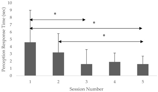 How Much Practice Is Required to Reduce Performance Variability in a ...