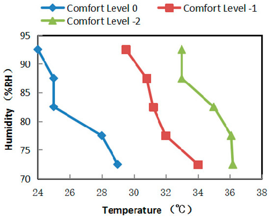 Research on the Effects of the High Temperature and Humidity ...