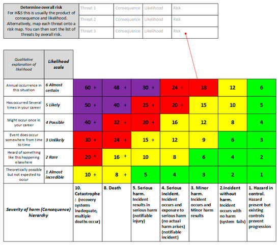 Safety | Free Full-Text | Alignment of the Safety Assessment Method ...
