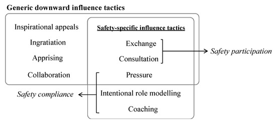 Leaders’ Influence Tactics for Safety: An Exploratory Study in the ...