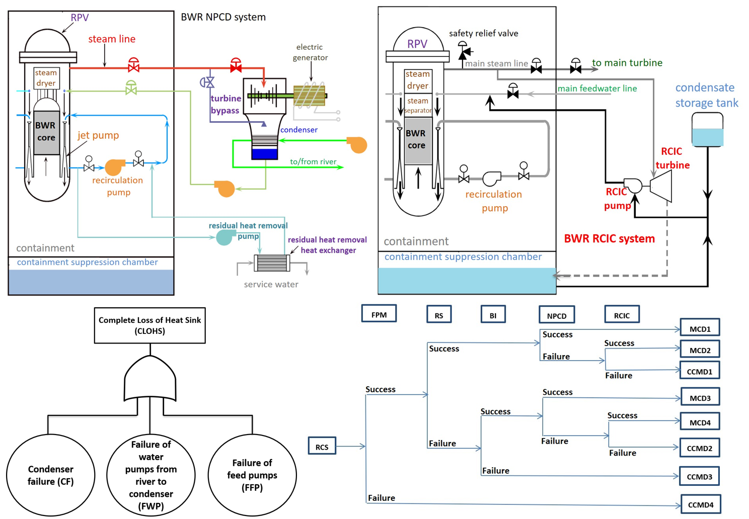 Safety | Free Full-Text | Fault-Event Trees Based Probabilistic Safety Analysis of a Boiling ...