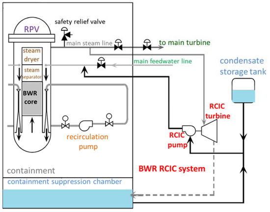RETRACTED: Fault-Event Trees Based Probabilistic Safety Analysis of a ...