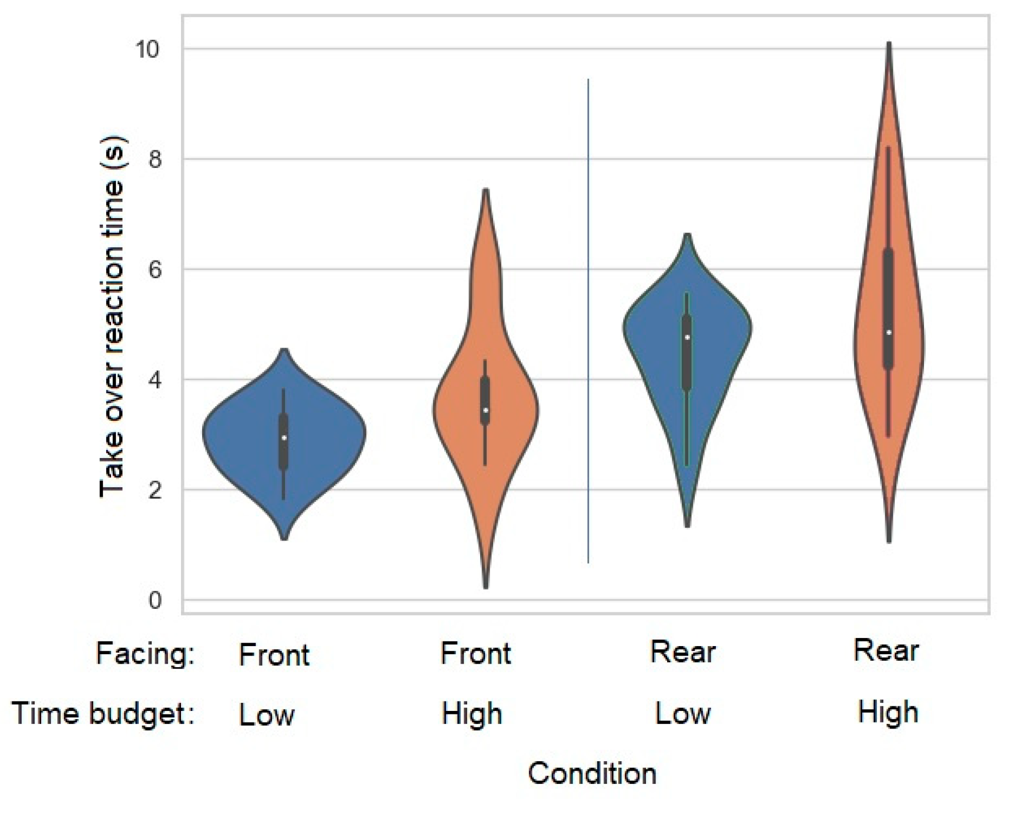 Safety | Free Full-Text | Driver Take-Over Reaction in Autonomous ...