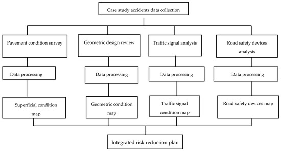 Road Safety Analysis of High-Risk Roads: Case Study in Baja California ...