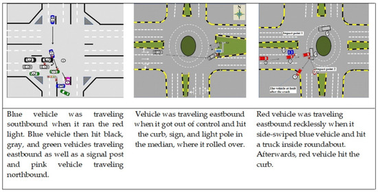 Safety | Free Full-Text | Identification of Risk Factors Associated ...