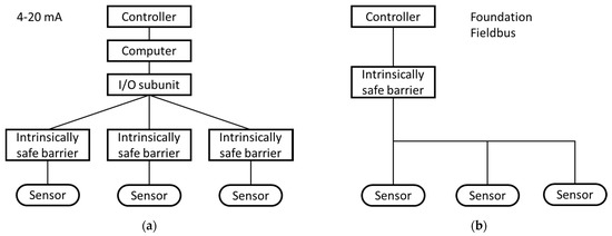 Logic Solver Diagnostics in Safety Instrumented Systems for Oil and Gas ...