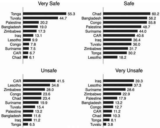 Safety | An Open Access Journal from MDPI