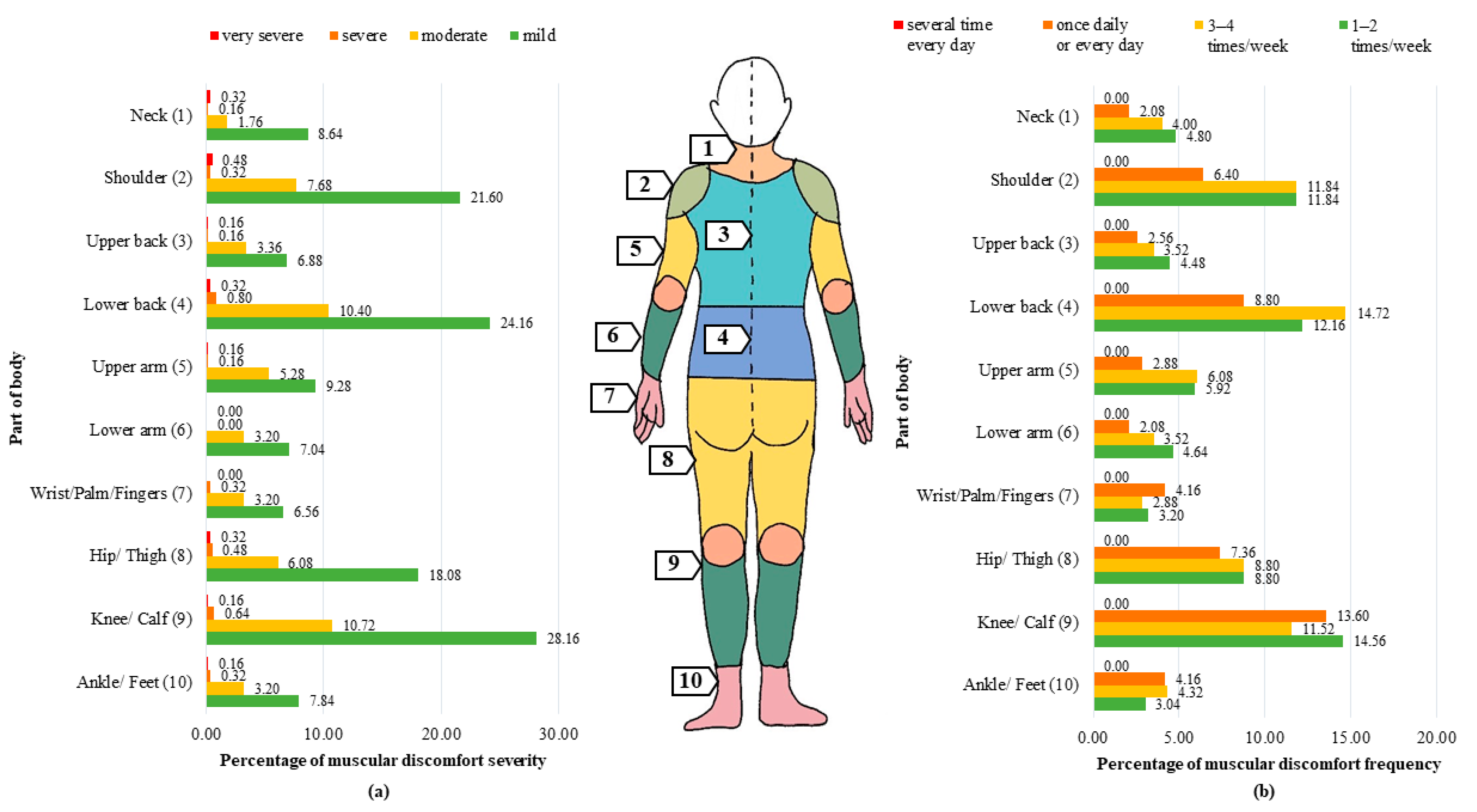Safety Free Full Text Musculoskeletal Disorders Among Agricultural