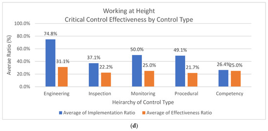 Determining the Reliability of Critical Controls in Construction Projects