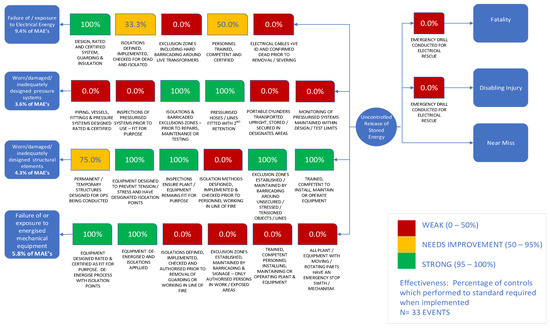 Determining the Reliability of Critical Controls in Construction Projects