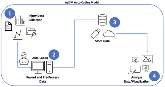Safety | Free Full-Text | AgISM: A Novel Automated Tool for Monitoring ...