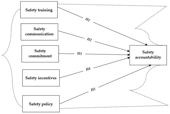 Safety | Free Full-Text | The Impact of the Implementation of Safety ...