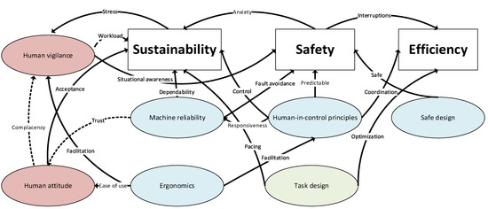 A System-Dynamic Model for Human–Robot Interaction; Solving the Puzzle ...