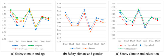 Safety Climate Assessment in Fuel Stations in the West Java Region