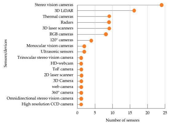 Safety | Free Full-Text | Safety of Automated Agricultural Machineries ...