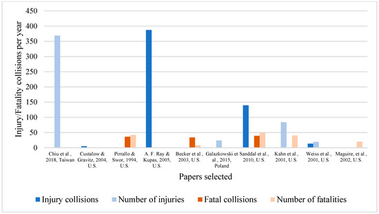 Prevalence and Characteristics of Ambulance Collisions, a Systematic ...