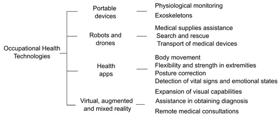 Innovative Technologies for Occupational Health and Safety: A Scoping ...