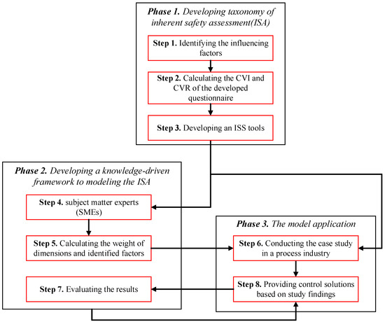 A Knowledge-Driven Model to Assess Inherent Safety in Process ...