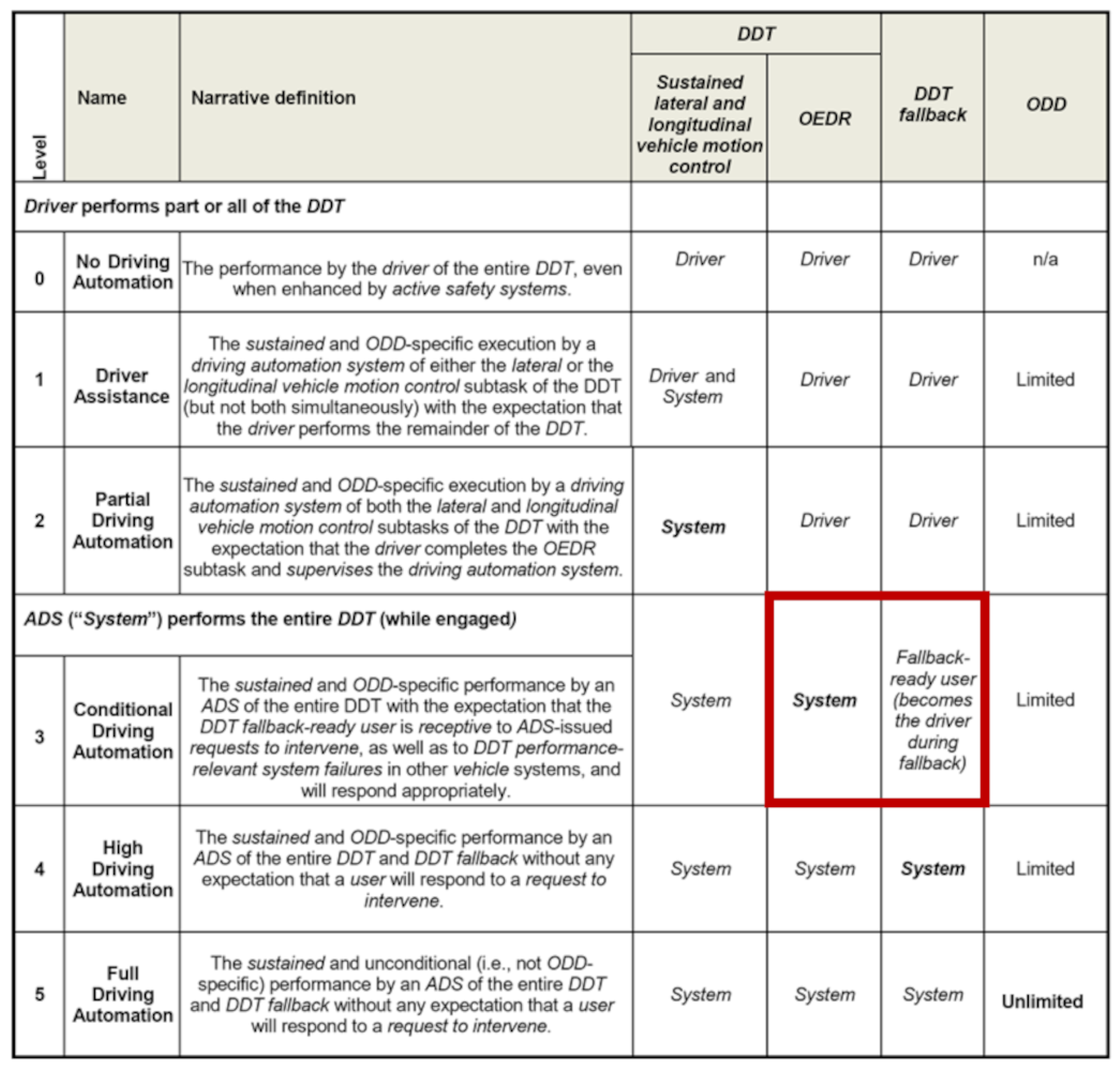 Safety | Free Full-Text | Control Transitions in Level 3 Automation ...