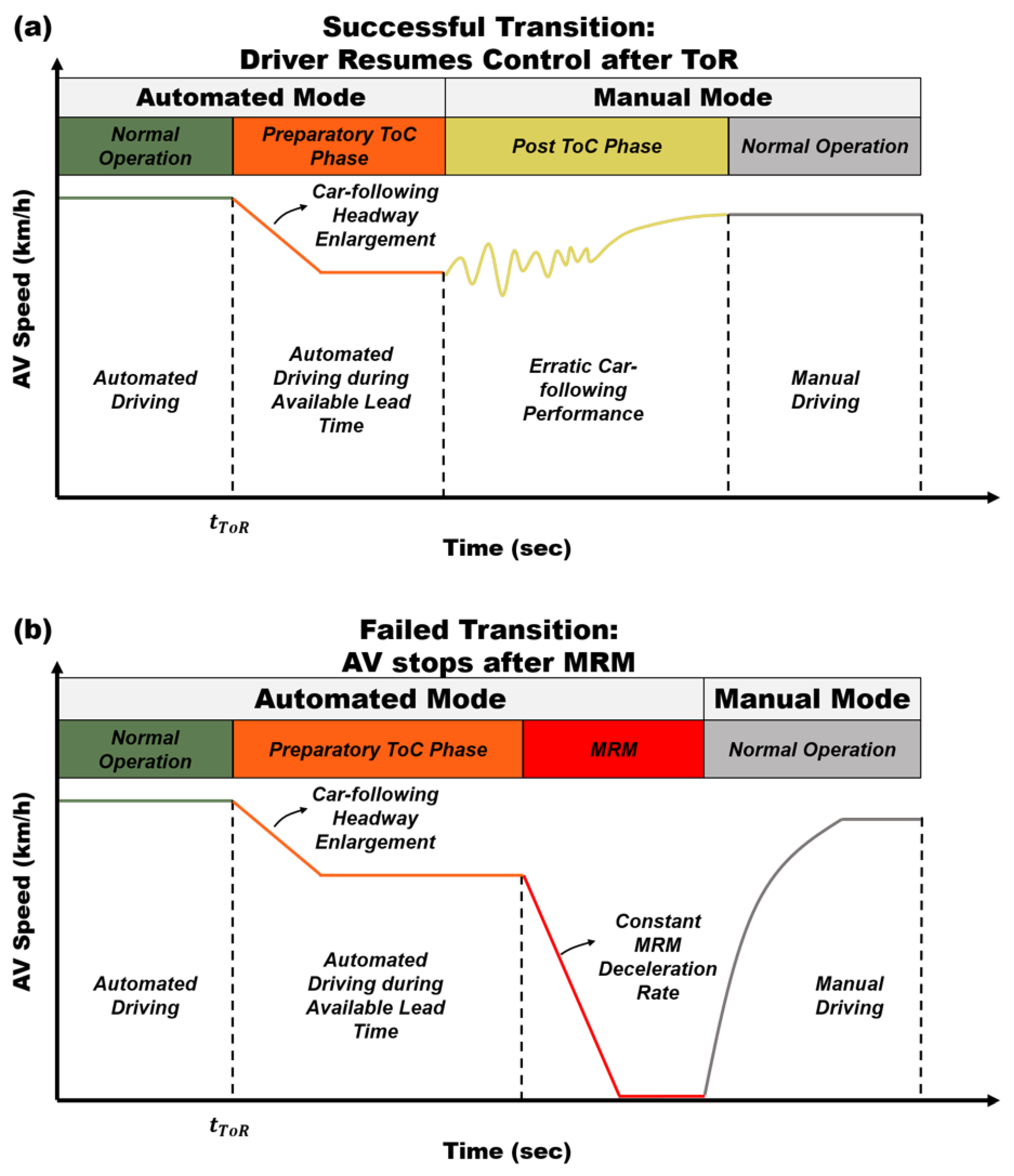 Safety | Free Full-Text | Control Transitions in Level 3 Automation: Safety Implications in ...