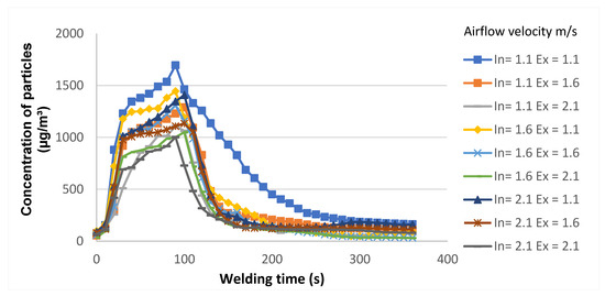 Simultaneous Enhancement of Welder Health and Aluminum Weld Joint ...