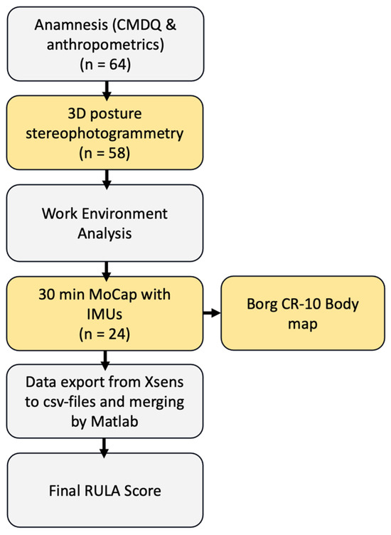 Inertial Motion Capturing in Ergonomic Workplace Analysis: Assessing ...