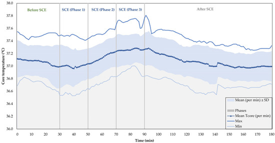 Physiological and Thermal Sensation Responses to Severe Cold Exposure ...