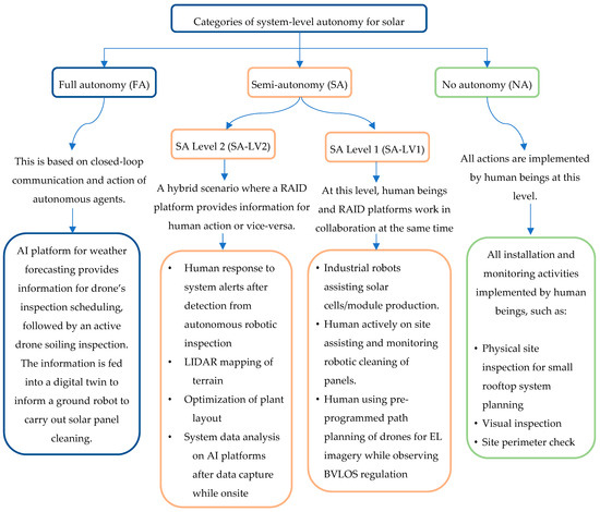 Safety | Free Full-Text | Robotics, Artificial Intelligence, and Drones ...
