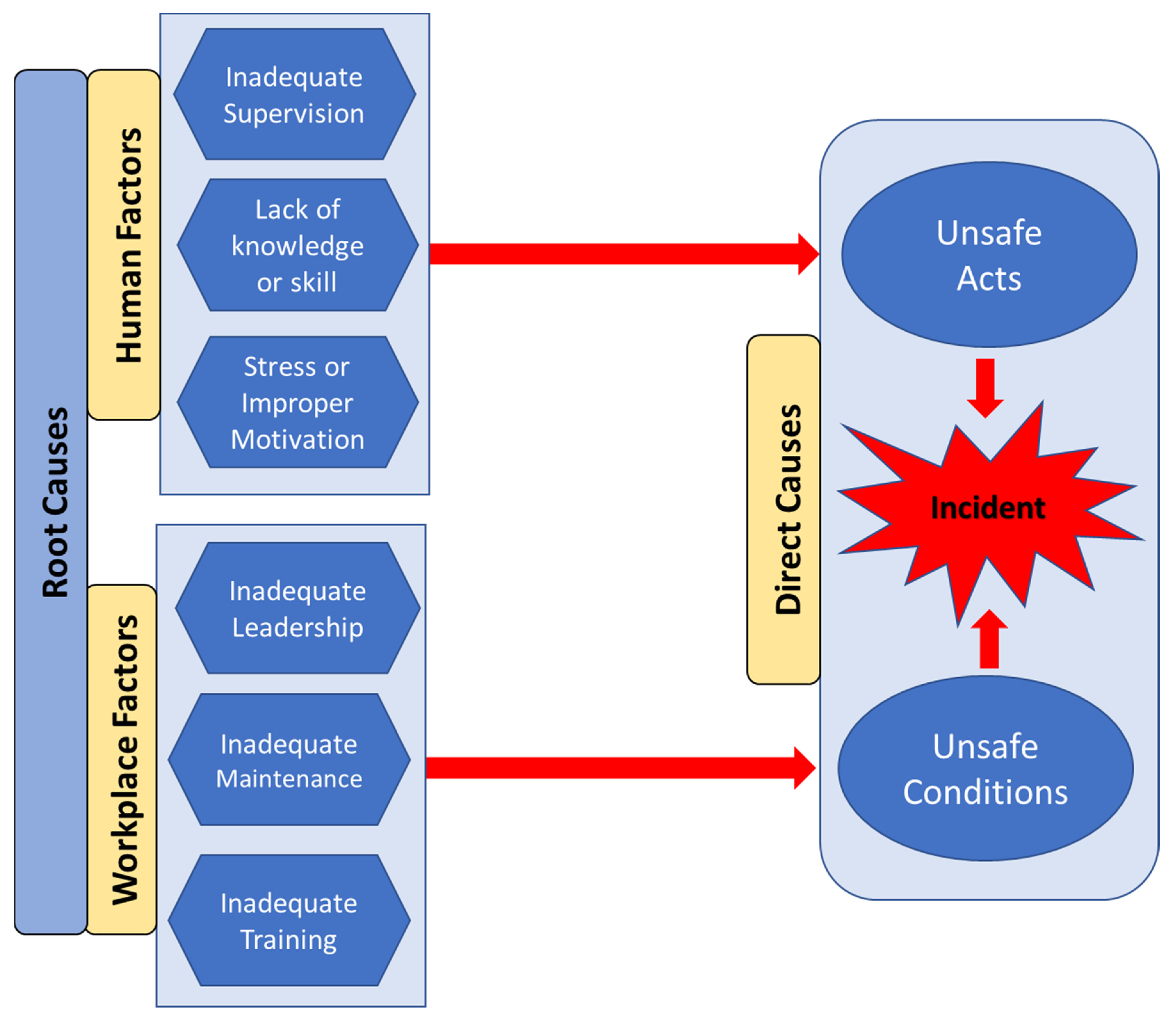Tailored Incident Investigation Protocols: A Critically Needed Practice