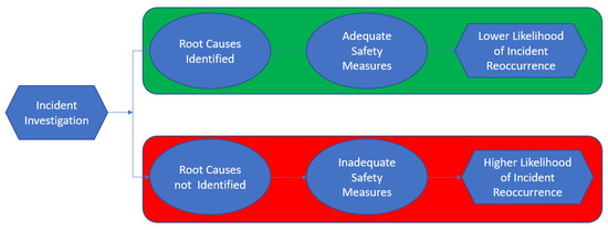 Tailored Incident Investigation Protocols: A Critically Needed Practice