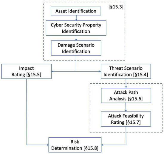A Risk Assessment Framework Based on Fuzzy Logic for Automotive Systems
