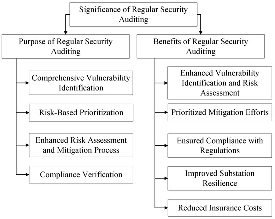 Physical Security Auditing for Utilities: A Guide to Resilient Substation