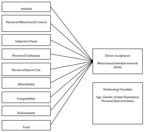 A Comparative Study of Factors Influencing ADAS Acceptance in Belgium ...