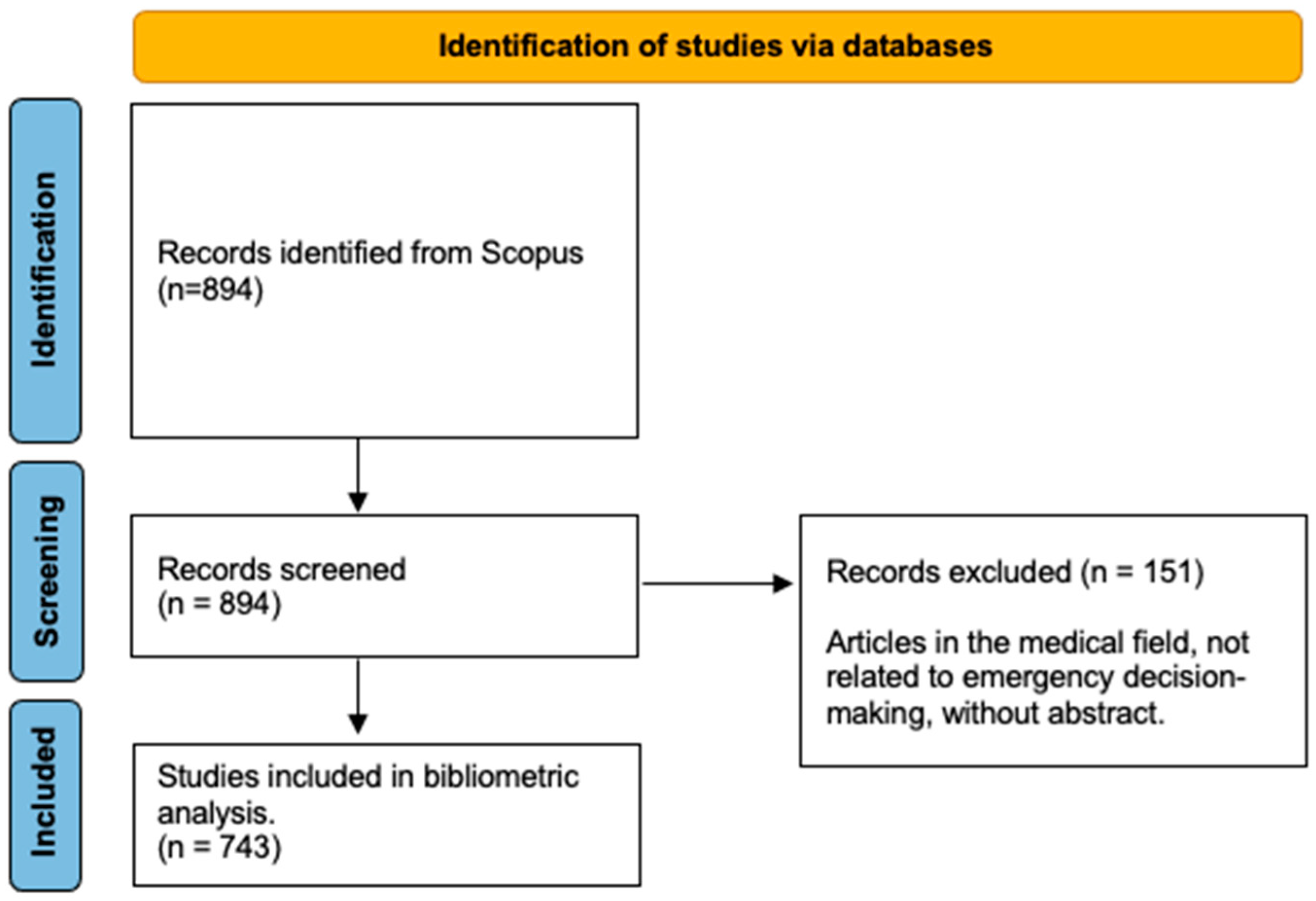 Exploring Emergency Decision-Making: A Bibliometric Review of Existing Literature