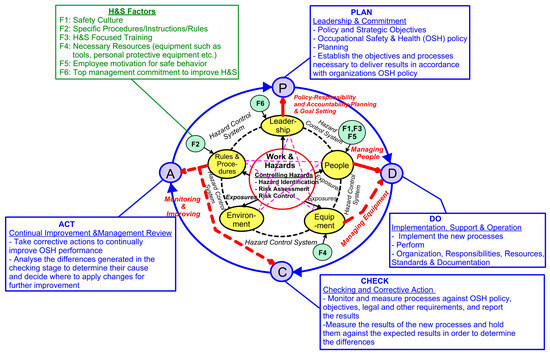 Health and Safety Management System (HSMS) and Its Impact on Employee ...