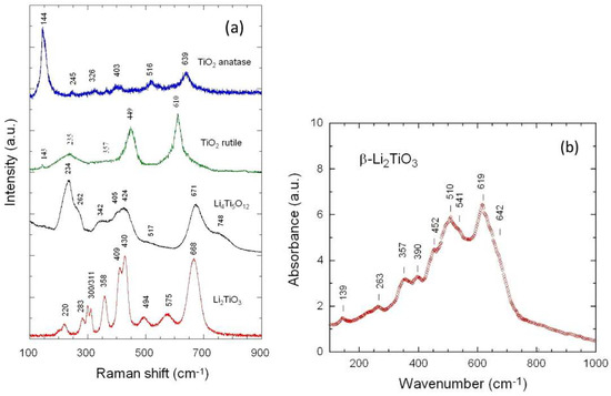Transport Properties of Nanostructured Li2TiO3 Anode Material ...