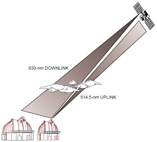 Lasers for Satellite Uplinks and Downlinks
