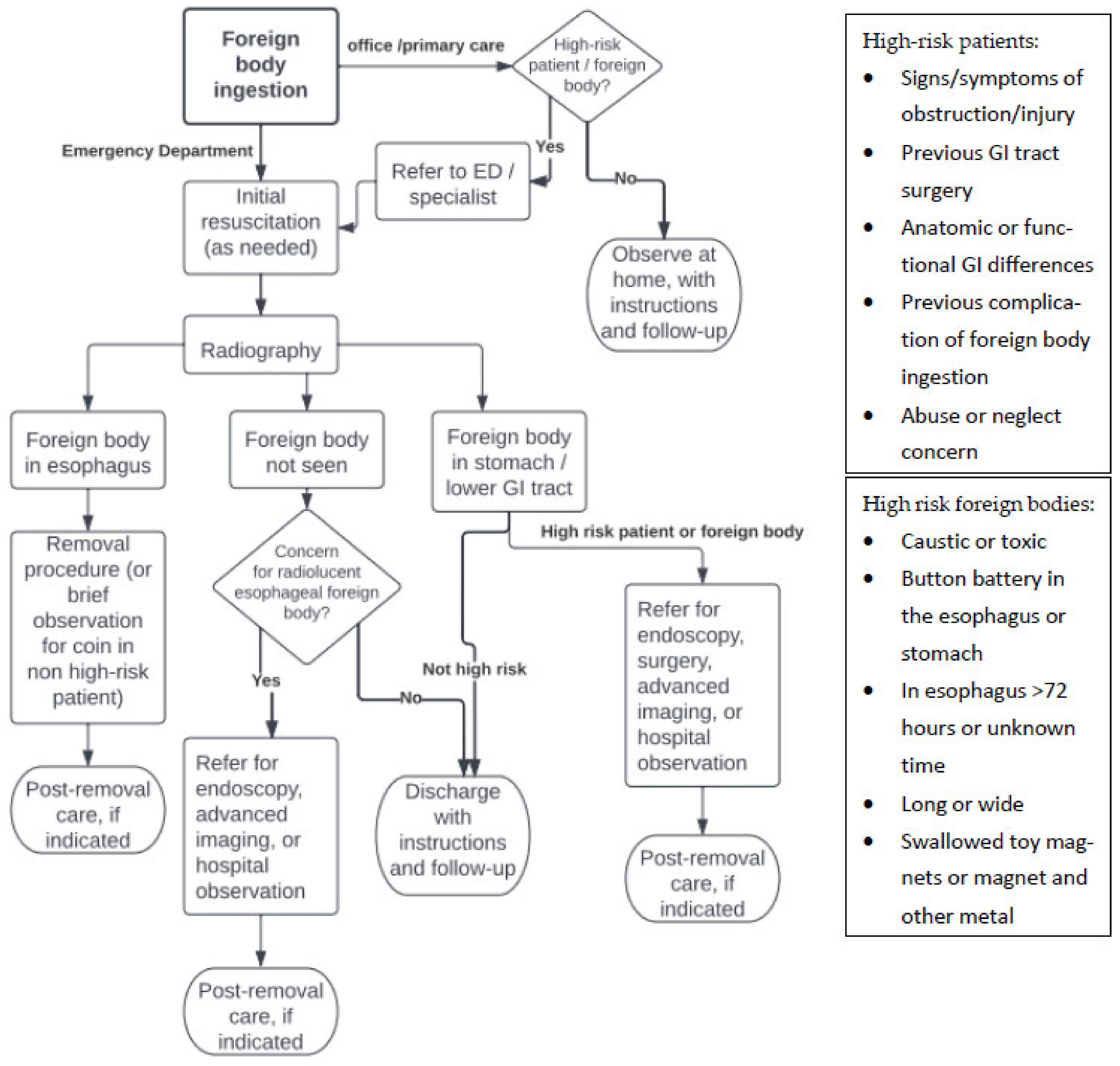 Pediatric Foreign Body Ingestion: Complications and Patient and Foreign ...
