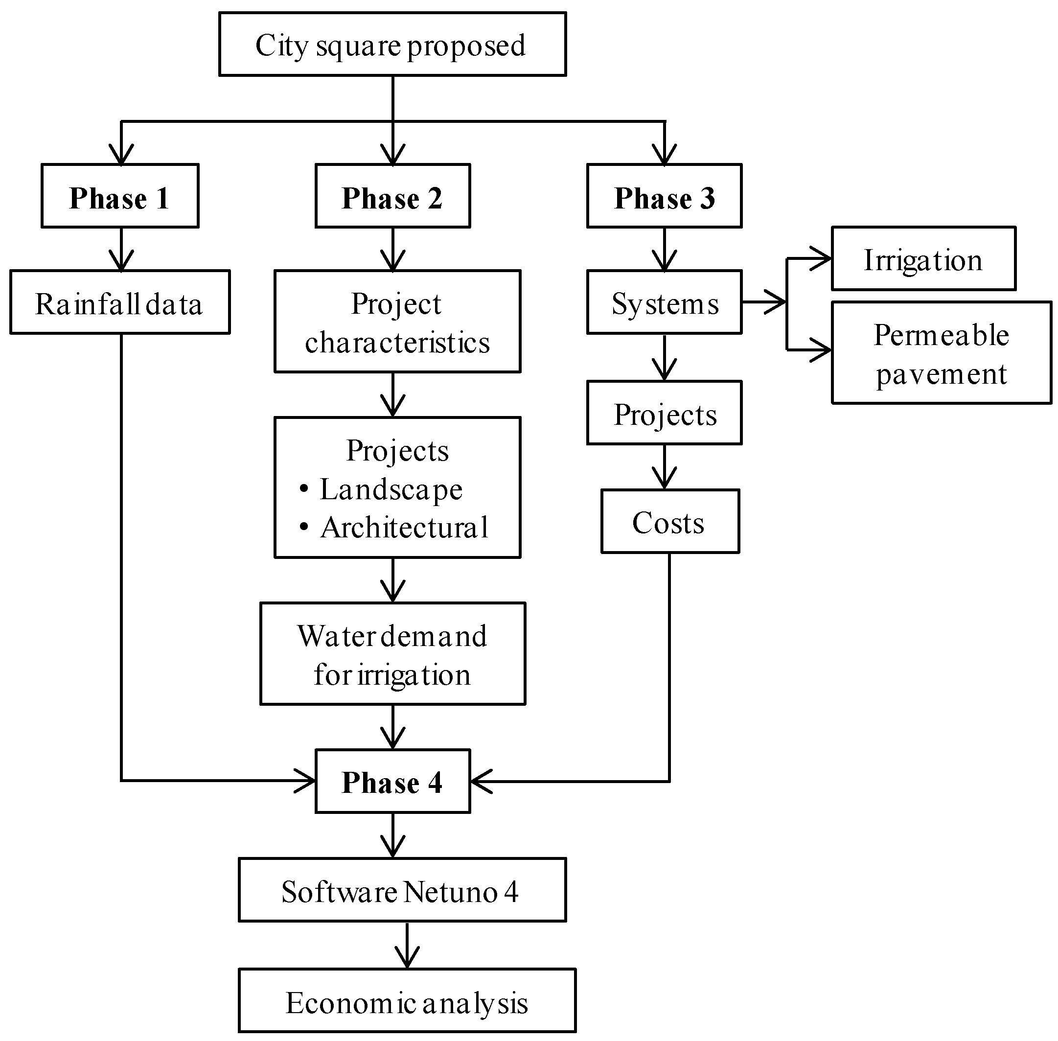 Financial Feasibility of Harvesting Rainwater from Permeable Pavements: A Case Study in a City ...