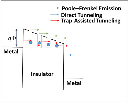 The Impact of Trap-Assisted Tunneling and Poole–Frenkel Emission on Synaptic Potentiation in an ...