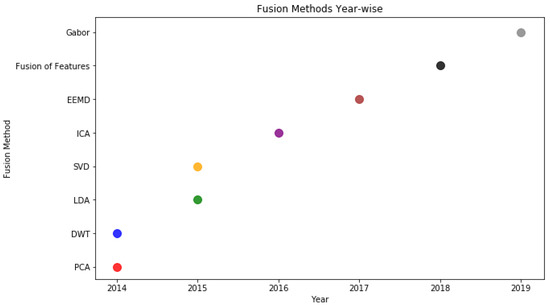 Sci | Free Full-Text | Review on Alzheimer Disease Detection Methods ...