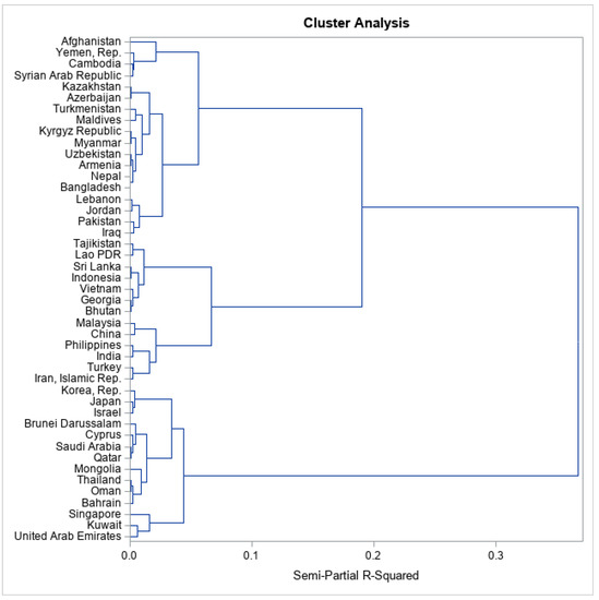 Clustering Analysis on Sustainable Development Goal Indicators for ...