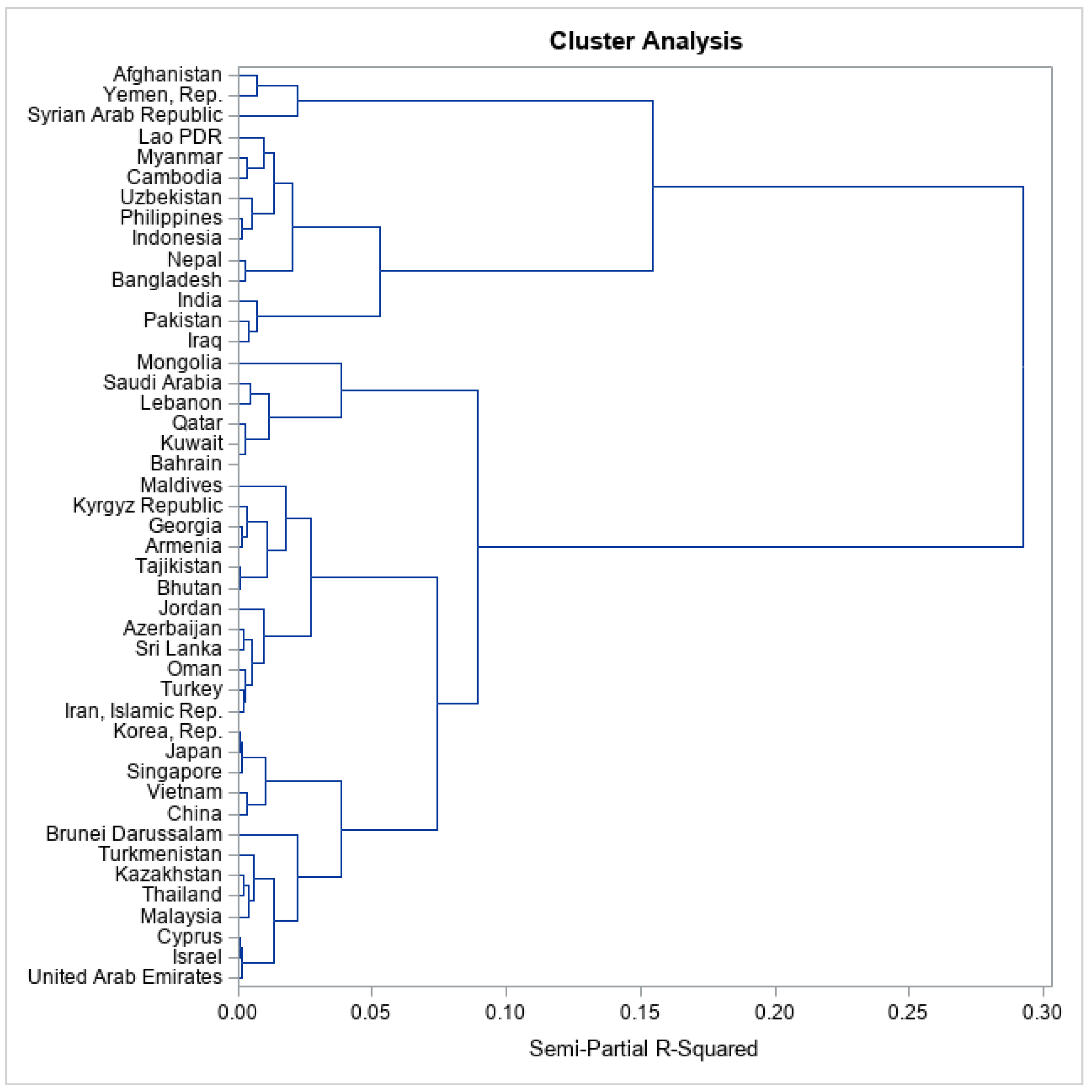 Sci | Free Full-Text | Clustering Analysis on Sustainable Development ...